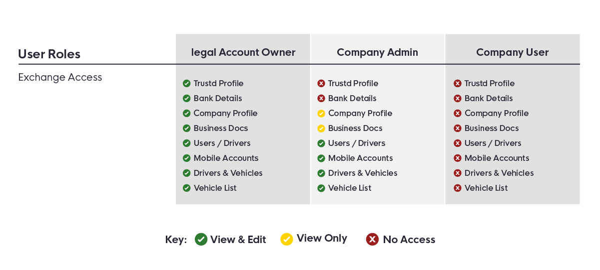 User Roles and Permissions – Transport Exchange Group